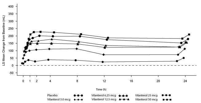 umeclidinium bromide and vilanterol trifenatate (Anoro Ellipta) Drug ...