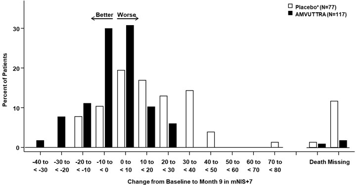 VUTRISIRAN (AMVUTTRA) Drug Information - Guideline Central