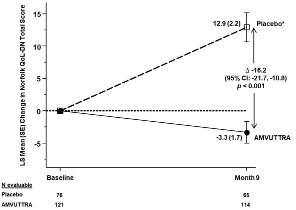 VUTRISIRAN (AMVUTTRA) Drug Information - Guideline Central
