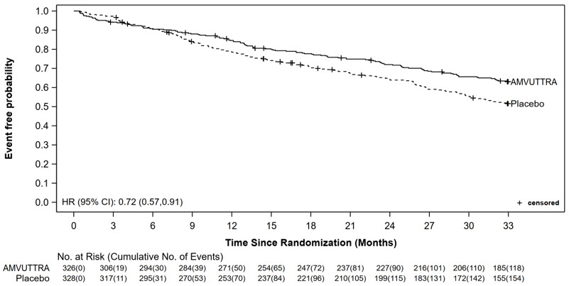 VUTRISIRAN (AMVUTTRA) Drug Information - Guideline Central
