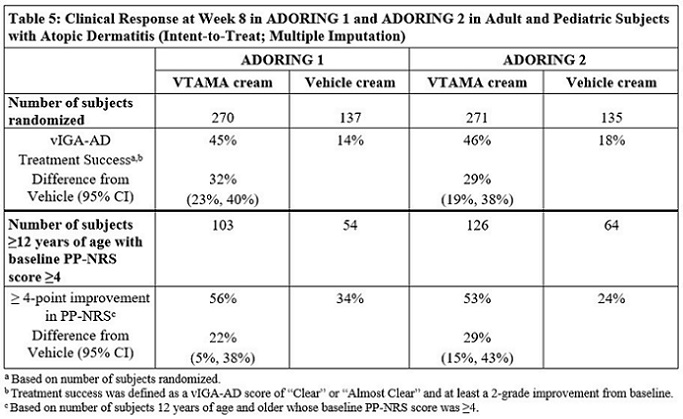 VTAMA - Drug Information from Guideline Central