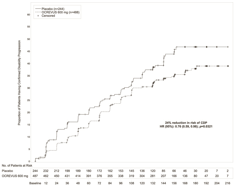 OCREVUS - Drug Information from Guideline Central