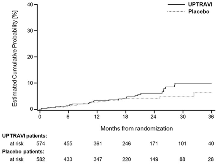 UPTRAVI - Drug Information from Guideline Central