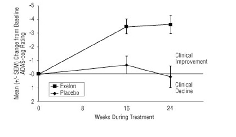 rivastigmine tartrate (Exelon) Drug Information - Guideline Central